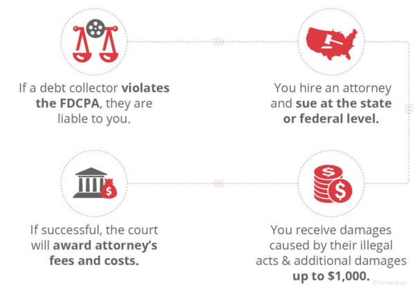 What is the FDCPA? A Brief Summary On How It Works For Consumers