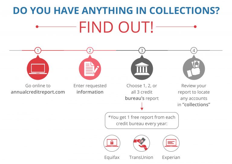 How to Find Out if You Have Anything in Collections